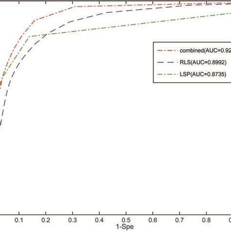 Roc Curve And Average Auc Value Of Rlsslp In Different Situations 1
