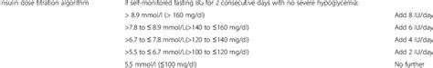 Insulin Glargine Dose Titration Algorithm And Monitoring Download Table