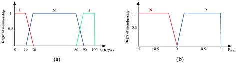 Real Time Fuzzy Logic Based Energy Management System For Microgrid