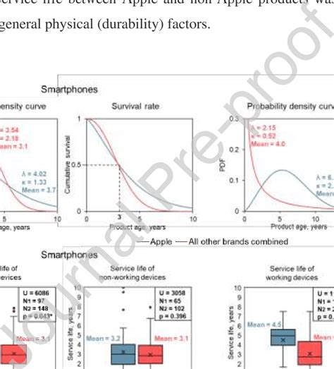 2 Column Difference In The Service Life Of Apple And Non Apple Download Scientific Diagram