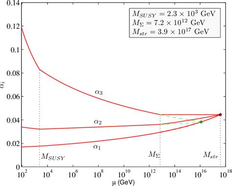 Figure 1 From Natural Gauge And Gravitational Coupling Unification And The Superpartner Masses