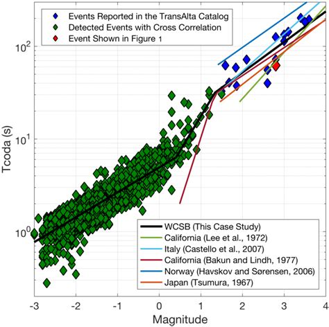 Trilinear Relation Between The Coda Length And Magnitudes Equation 2 Download Scientific