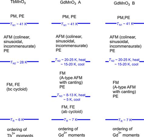 From The Literature Of Transition Sequences With Falling Temperatures Download Scientific