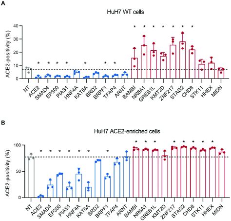 Arrayed Validation Of Ace2 Modifiers A B Percentage Of Surface