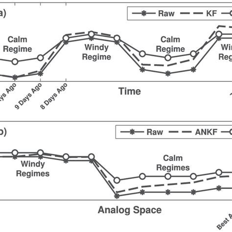 Schematic Representation Of A Kalman Filter Correction For Wind Speed