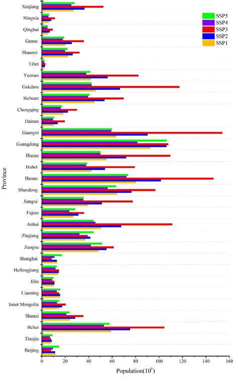 Figure 1 From Estimating Chinas Population Over 21st Century Spatially Explicit Scenarios