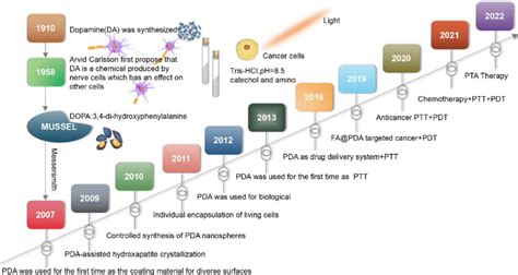 The Development History Of PDA Abbreviations PDT Photodynamic Download Scientific Diagram