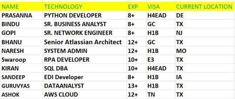 Consultants Activelylooking Projects Share C2c Karthikg Businessanalyst Uideveloper