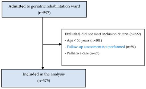 Nutritional Status Is Associated With Function Physical Performance And Falls In Older Adults