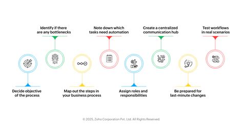 Strategies For Planning Workflow Optimization Decode A Publication