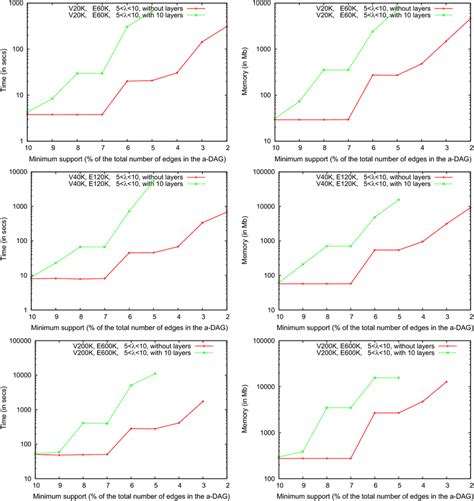 Execution Times And Memory Usage For Synthetic Datasets With A