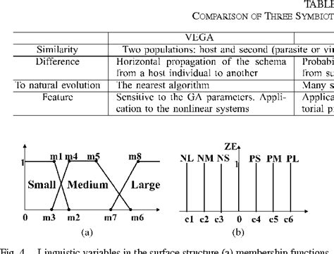 Table I From Design Of Fuzzy Controller Using Schema Coevolutionary