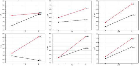 Graphs Of Second Order Interaction Effects Of Process Variables Download Scientific Diagram