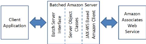architecture of batched amazon web service download scientific diagram