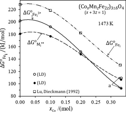 DIFFUSION IN MAGNETITE DOPED WITH COBALT AND MANGANESE