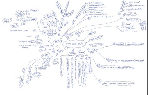 Mindmapping Organized Iso9001 Qms Mohamed S Elgamal