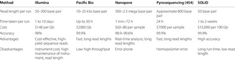 Comparison Between Next Generation Sequencing Technologies Download Scientific Diagram
