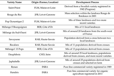 Table 1 From Agronomic Evaluation Of Bread Wheat Varieties From Participatory Breeding A
