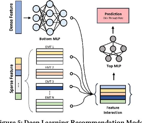 Figure 1 From Software Hardware Co Design Of Heterogeneous Smartnic System For Recommendation
