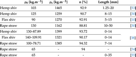 Bulkdensityρ 0 Real Density ρs Porosity N And Length Of