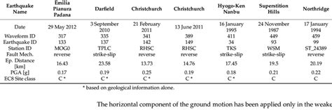 Major Data Of The Ground Motion Records Download Scientific Diagram