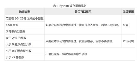 变量类型和运算符 Python 初始化变量并不一定开辟新的内存 HopeLive 博客园