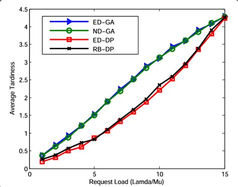 Request Average Tardiness Results For Scheduling Methods Allowed