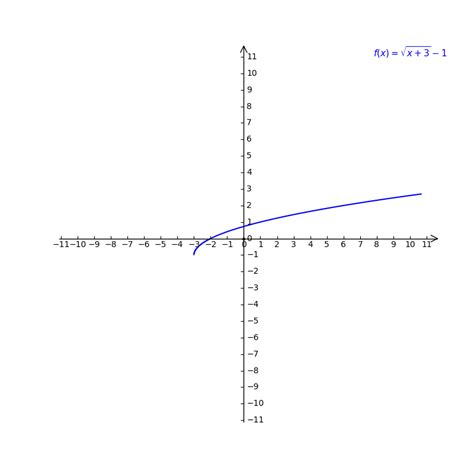 solved which graph represents the function f x sqrt x 3 1 [math]