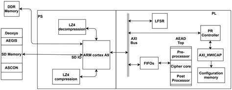 electronics free full text high performance data compression based