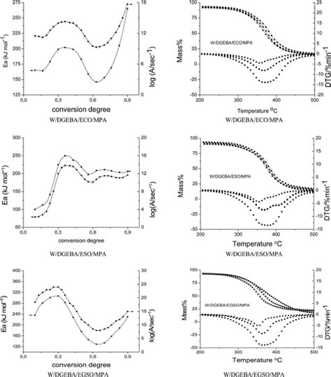 tg and dtg curves for w dgeba eo mpa samples at 5 °c⋅ min 1 at