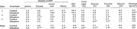 Effect Of Preharvest Ethephon Spray On Sensory And Physico Chemical