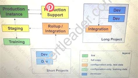 Salesforce Development Lifecycle And Deployment Designer Preparation