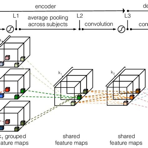 proposed 4d convolutional autoencoder download scientific diagram