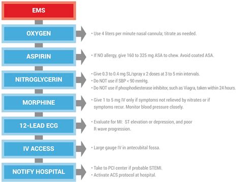 Systems Of Care Acls Acute Coronary Syndrome