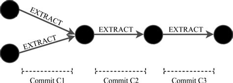 Example Of A Homogeneous Refactoring Subgraph From Facebook Fresco