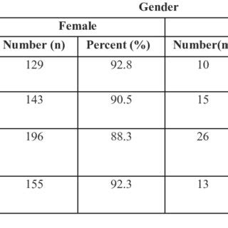 Differences In Independent Variables By Gender Download Scientific Diagram