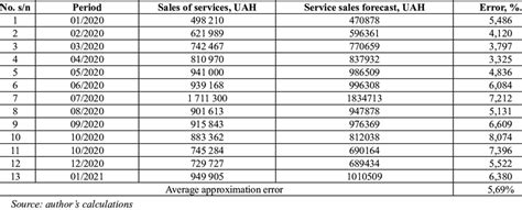 Retrospective Validation Of The Regression Model And Calculation Of The