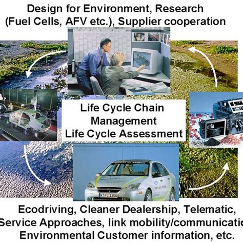 PDF Life Cycle Management