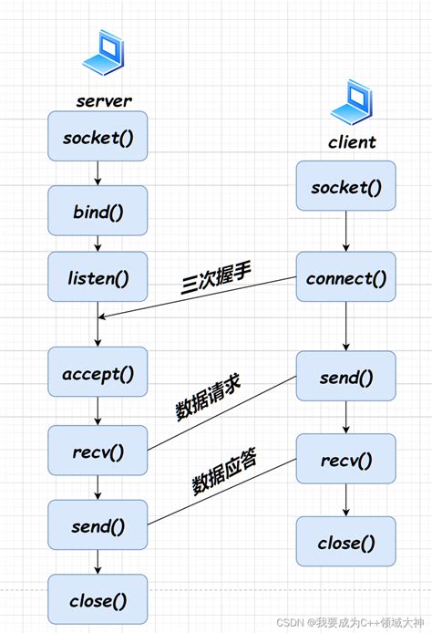 【计算机网络】基于tcp的服务器端和客户端tcp客户端 Csdn博客