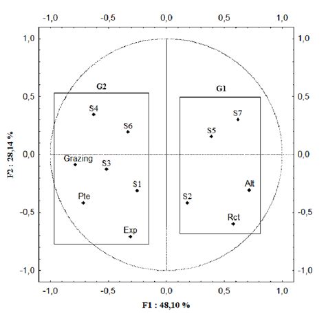 principal component analysis correlation circle map 1 2 download