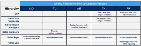 Improve Sales Forecasting Techniques And Analysis Salesforce Trailhead