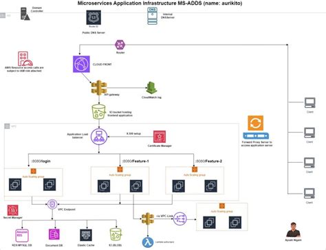 Ayush Nigam On Linkedin Microservices Aws Cloudarchitecture