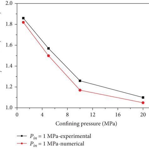 Comparison Of Fracture Permeability Obtained From Experiments And