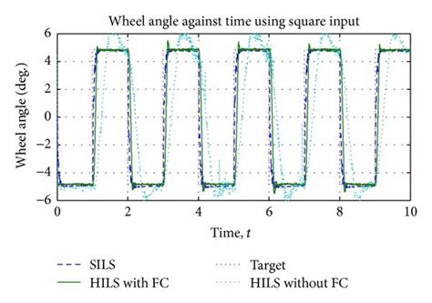 Wheel Angle Using Square Input At 05 Hz Download Scientific Diagram