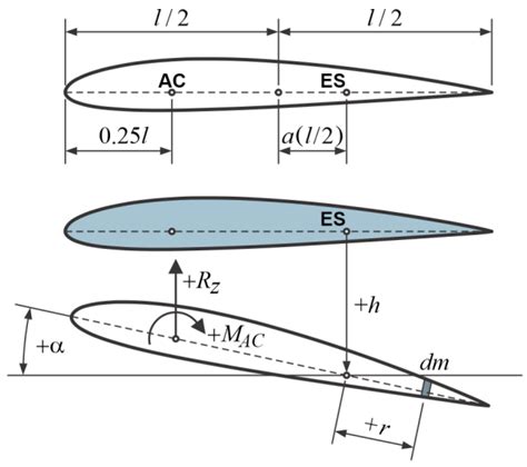 Aerospace Free Full Text Composite Fins Subsonic Flutter Prediction
