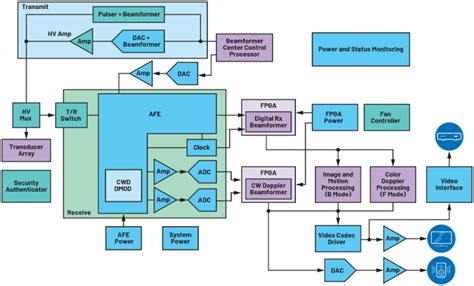 Low Noise Silent Switcher® μmodule And Ldo Regulators Improve Ultrasound Noise And Image Quality