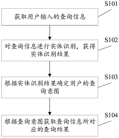Information Query Method Device And Equipment Eureka Patsnap