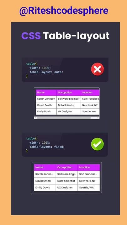 How To Make Responsive Table In Html And Css Css Html Webdevelopment Shorts Shortsfeed Youtube