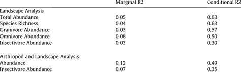 The Marginal And Conditional R 2 Values For The Top Models Using Download Scientific Diagram