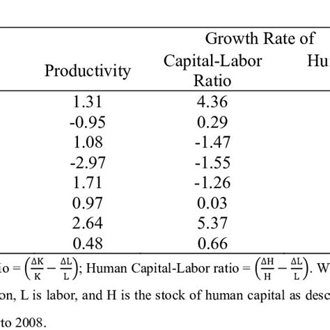 Average Growth Rates In Percent Of Output Per Employed Worker Download Scientific Diagram